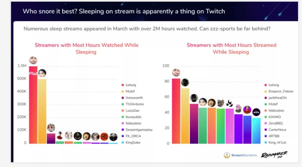 Sleep streaming, czyli internauci uwielbiają oglądać jak inni zasypiają ...